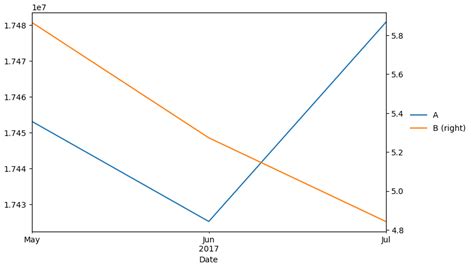 Python Pandas Secondary Axis Stack Overflow
