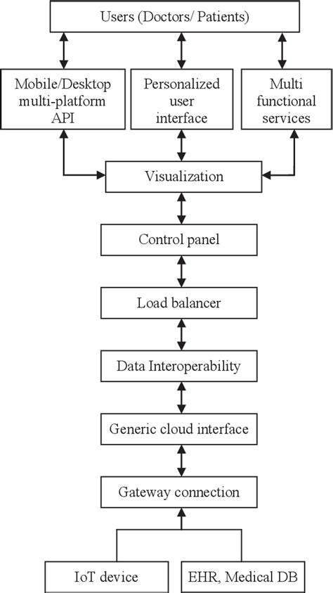 Figure 1 From A Cloud Based Smart Iot Platform For Personalized