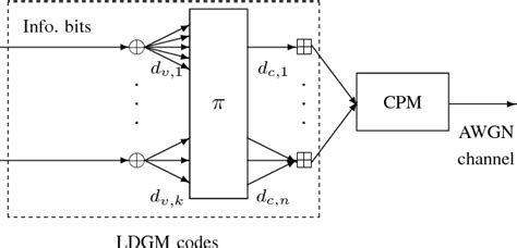 figure 3 from design of low density generator matrix codes for