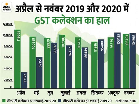 Gross Gst Revenue Collection Cross 1 Lakh Crore Rupee In November 2020