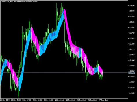 SSL Channel Chart Indicator For MT5 Chart Ssl Forex Trading