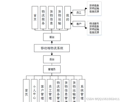 基于android的物流管理系统app ssm uinapp mysql 基于android ssm的系统 csdn博客