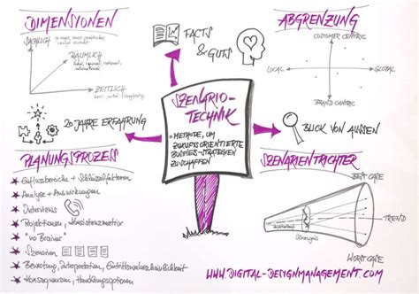 Strukturbrüche in Unternehmen mit Szenarien zu Business Strategien