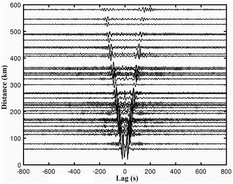 Example Of Noise Correlation Functions Plotted As A Function Of