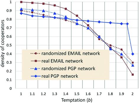 Density Of Cooperators Derived From Lozano Et Al 2008 Download Scientific Diagram