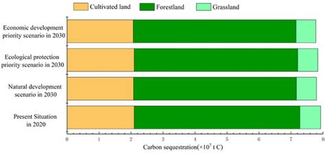 Vegetation Greening Enhanced The Regional Terrestrial Carbon Uptake In The Dongting Lake Basin