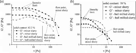 Examples Of The Graphical Determination Of The Yield Points For The Download Scientific Diagram