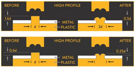 Heat Staking Joint Design Guidelines