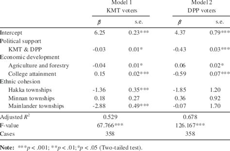 Multiple Regression Models Of Issue No 6 Returning To The Un