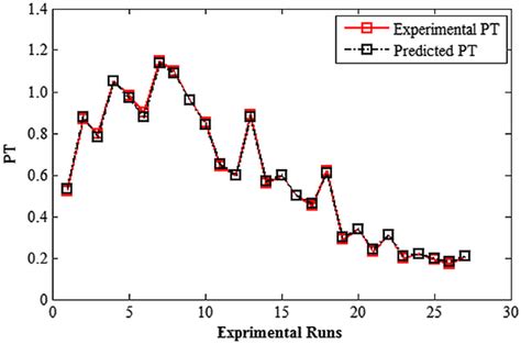 Comparison Between Predicted And Experimental Values Of Pt Download