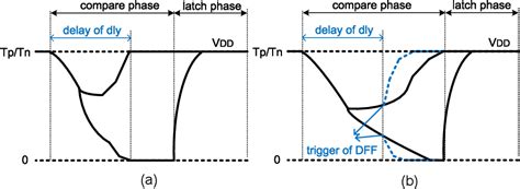 Figure 1 From A 10 Bit 12 Gss 45 Mw Time Interleaved Sar Adc With Background Calibration