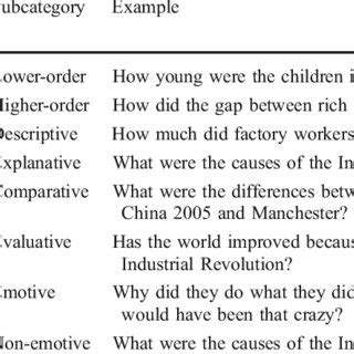 Question Categories Subcategories Examples And Cohen S Kappa
