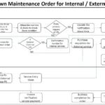 Refurbishment Maintenance Process Flowchart In SAP PM SAP Flowcharts