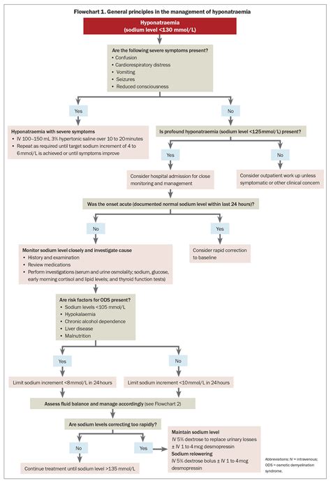 Management Of Hyponatraemia Balancing Salt And Water Endocrinology Today