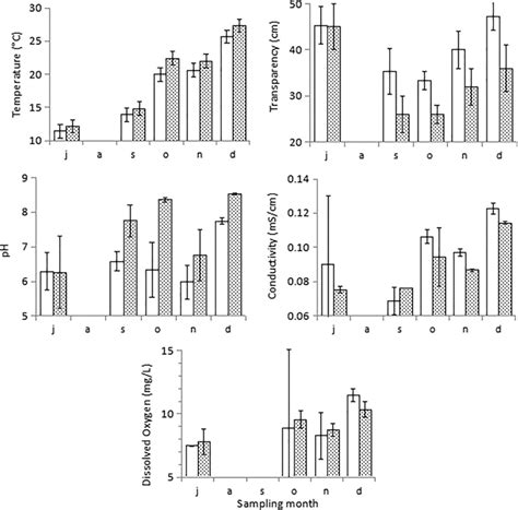 Water Physicochemical Parameters In The Control Site White Bars And Download Scientific
