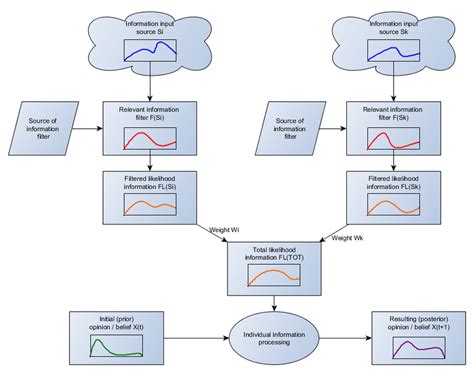 integrative model of information processing when multiple sources are