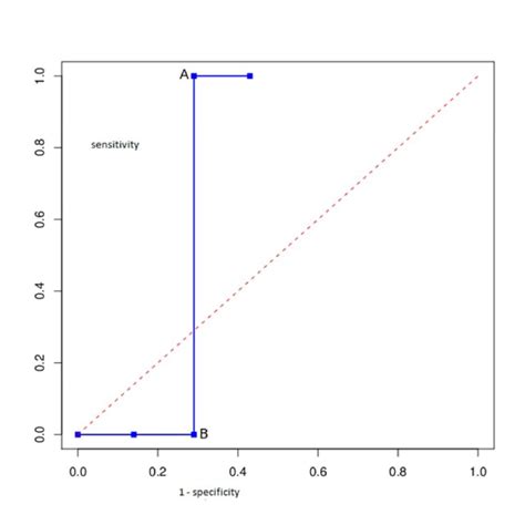 Roc Curve For K Means Algorithm With 350 Training Logs Download