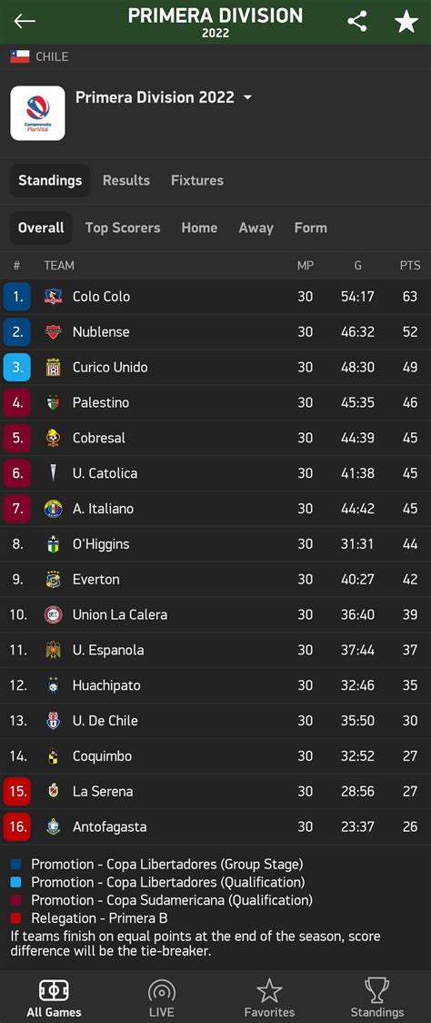 Final Standings For The Chile Primera Division 2022 Rsoccer