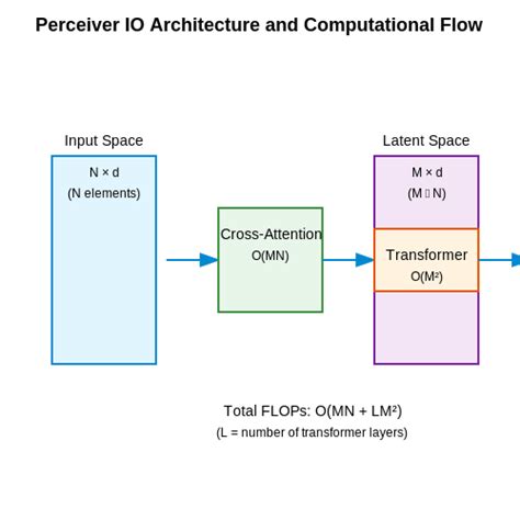 Perceiver Io For General Purpose Ai Ai Tutorial Next Electronics
