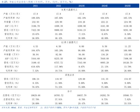 22q4和23q1全球前十大晶圆代工厂营收排名及市占率（亿美元，） 2023年08月 行业研究数据 小牛行研