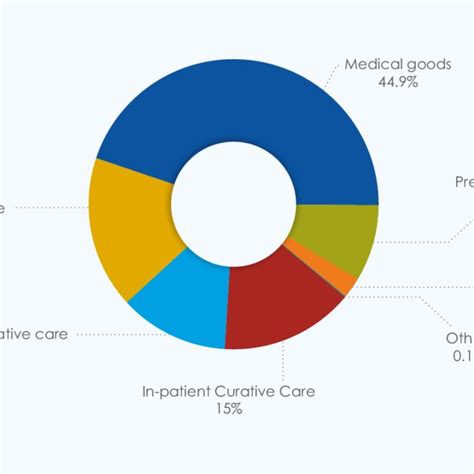 Health Spending And Its Dimensions Download Scientific Diagram