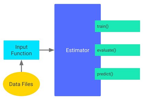 an advanced example of tensorflow estimators part 2 3 by tijmen