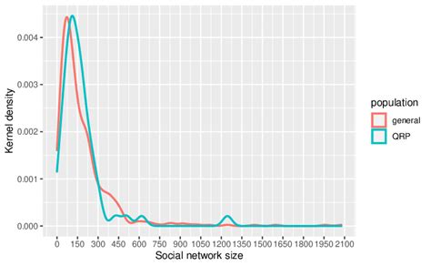 Kernel Density Plot Of Social Network Size For Self Identified Qrp