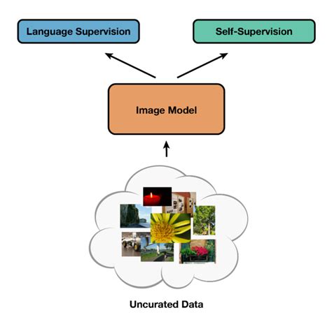 Slip 논문 리뷰 Slip Self Supervision Meets Language Image Pre Training