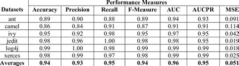Performance Analysis For Proposed CNN Model Balanced Datasets