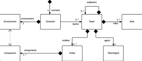 ACE Architecture UML Class Diagram Showing The Relationships Between Download Scientific