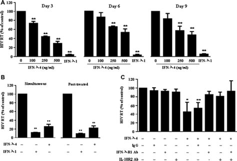 IFNλ inhibits HIV infection of macrophages through signalling of IFNλR IL R receptor