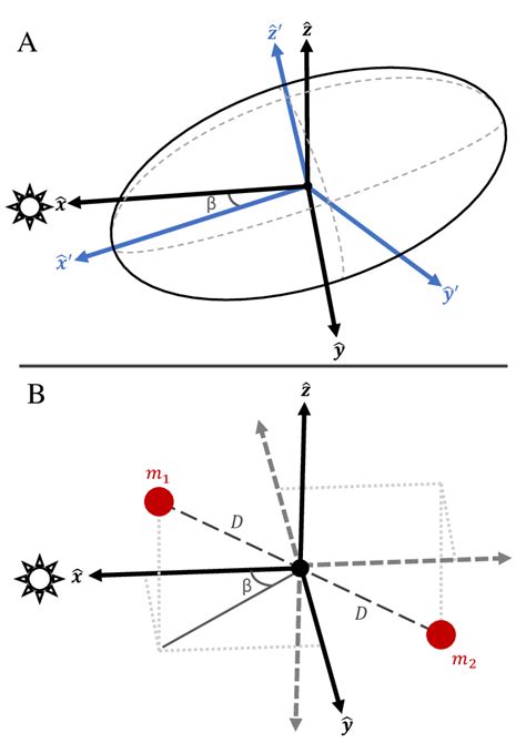 Idealized Models Of An Elongated Object With Primed And Unprimed Axes