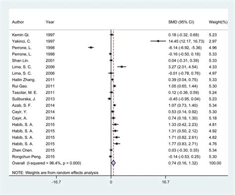 Forest Plot Of Standard Mean Differences Smd With Corresponding 95 Download Scientific