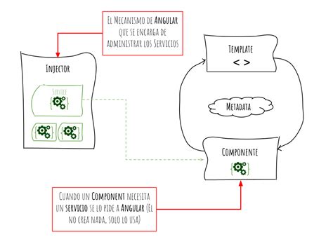 Cómo agregar Servicios en Angular porque no todo es Componentes o