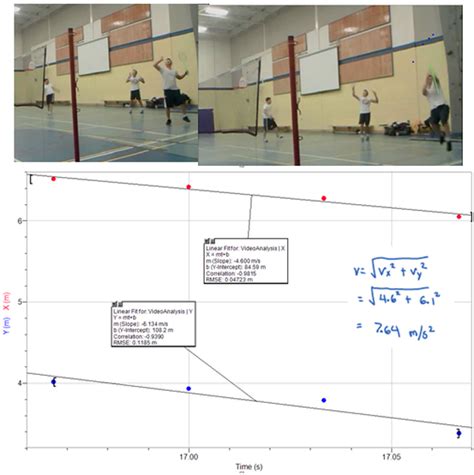 Velocity Of Swing Velocity Analysis Physics Of Badminton Shots