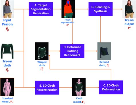 the overall pipeline of the proposed method cloth vton single image