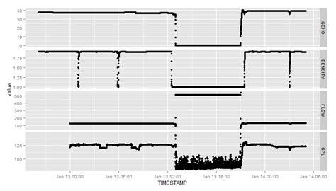 R Faceted Time Series Data Stack Overflow