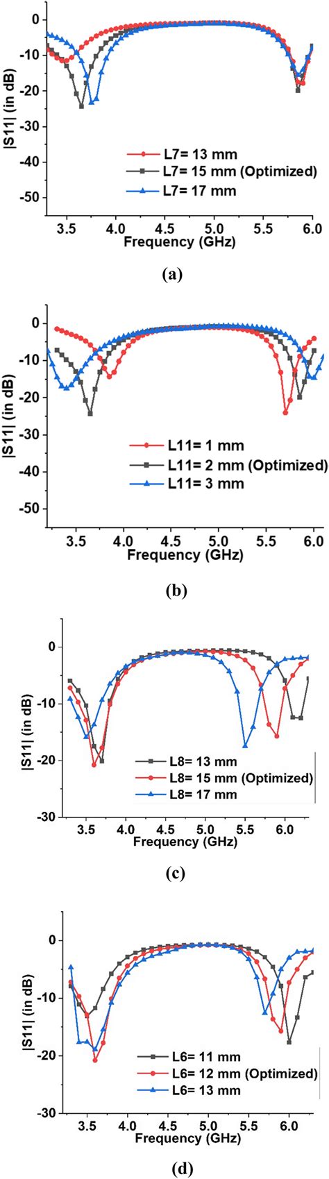 Parametric Analysis A Effect Of Length L7 Variation In S11 B Effect Download Scientific