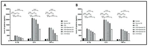 Effects Of Garcinol 10 20 And 30 µm On The Secretion Of