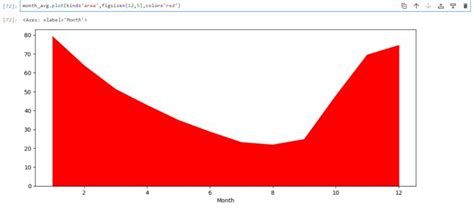 Rashmi Mishra On Linkedin Dataanalysis Python Datavisualization