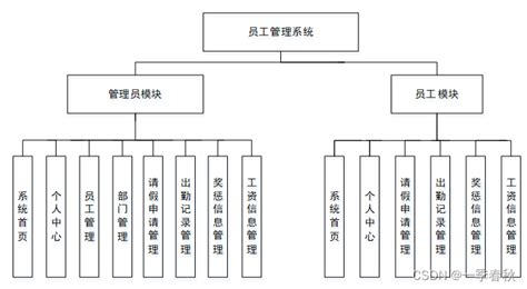 基于springbootvue员工管理系统的设计与实现vue成员管理系统 Csdn博客