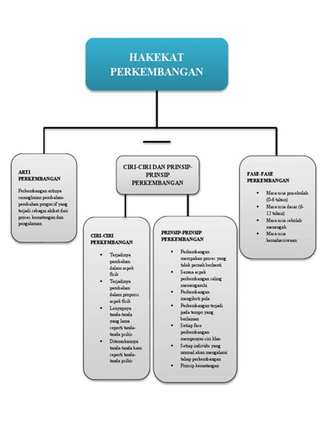 Hakekat Perkembangan Mind Mapping Pdf
