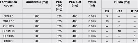 Sustained Release Bioadhesive Ornidazole Suppository Formulation Download Scientific Diagram