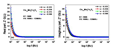 a real part z b imaginary part z as a function of frequency for