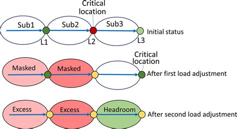 Simple Schematic Example To Illustrate The Iterative Load Allocation