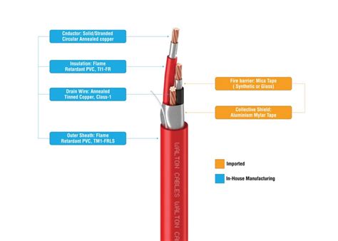 Fire Survival Cable