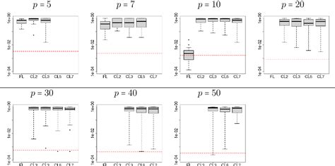 Figure 2 From Composite Likelihood Inference For The Poisson Log Normal