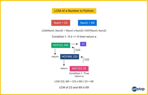 Find Lcm Of Two Numbers In Python 5 Ways With Examples Unstop