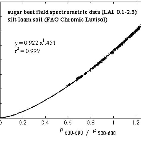 Pdf A Broad Band Leaf Chlorophyll Vegetation Index At The Canopy Scale