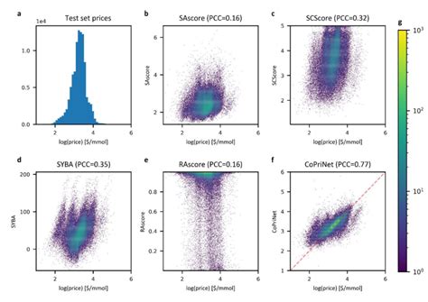 Synthetic Accessibility Scores Correlate Poorly With Compound Price